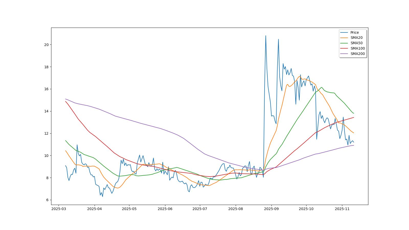 Numeraire Simple Moving Averages