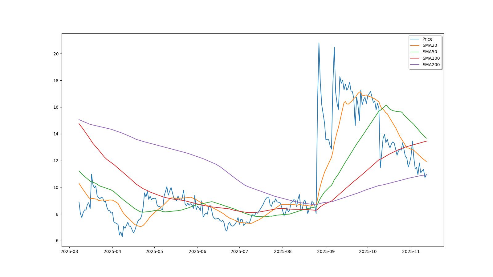 Numeraire Simple Moving Averages