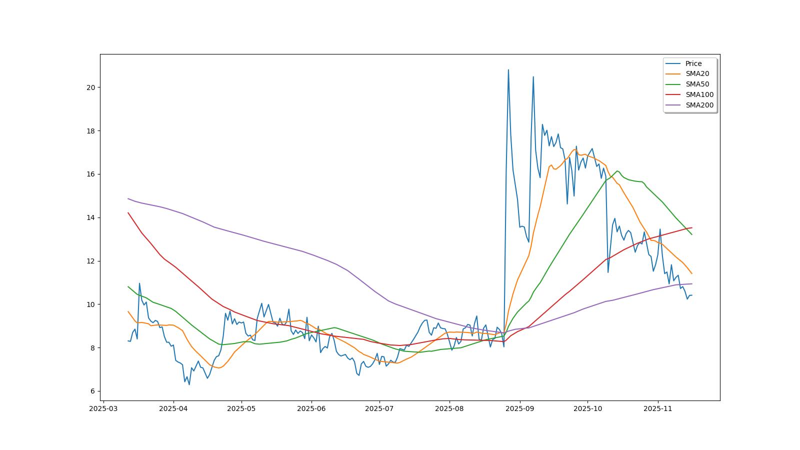Numeraire Simple Moving Averages