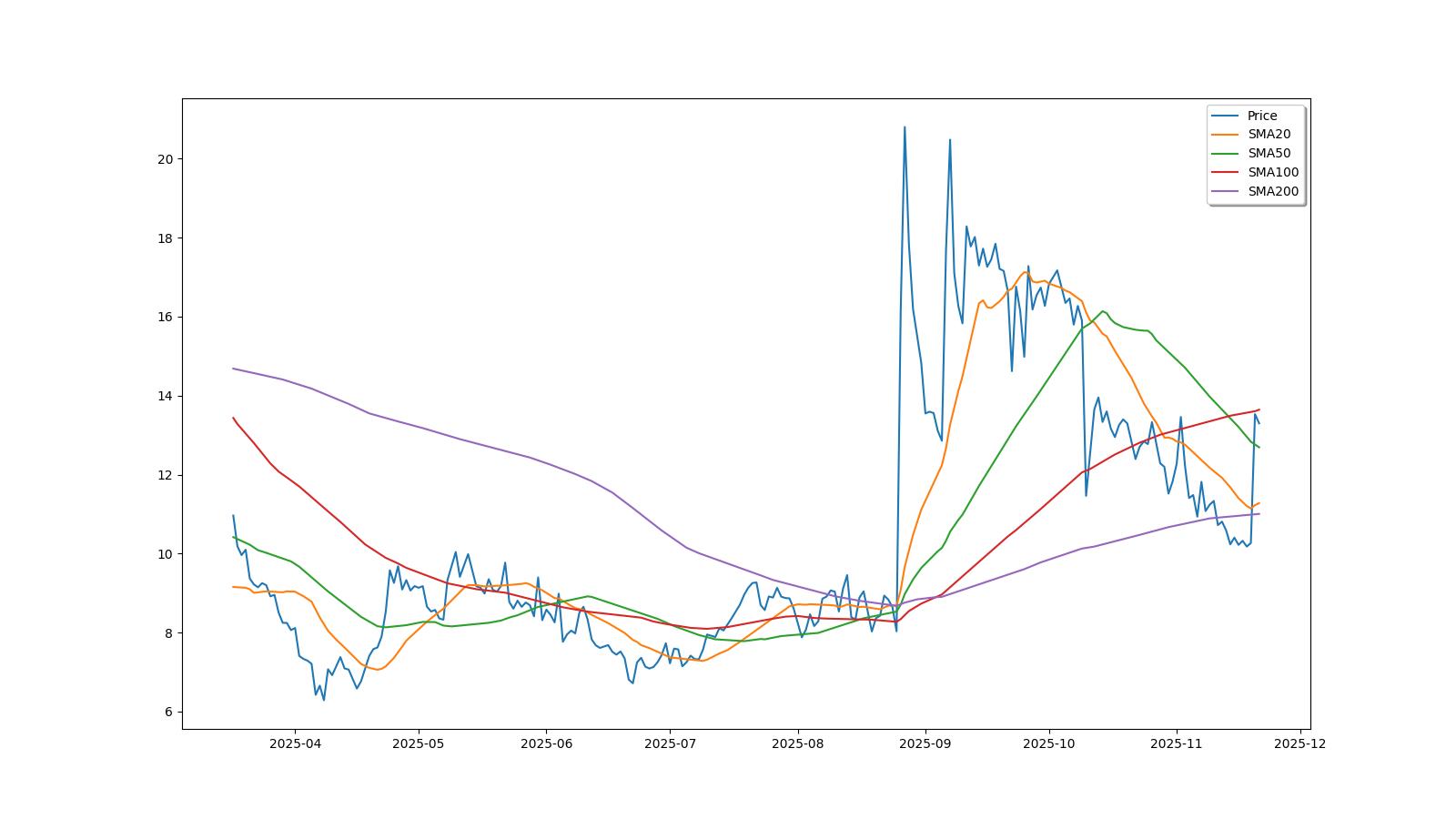 Numeraire Simple Moving Averages