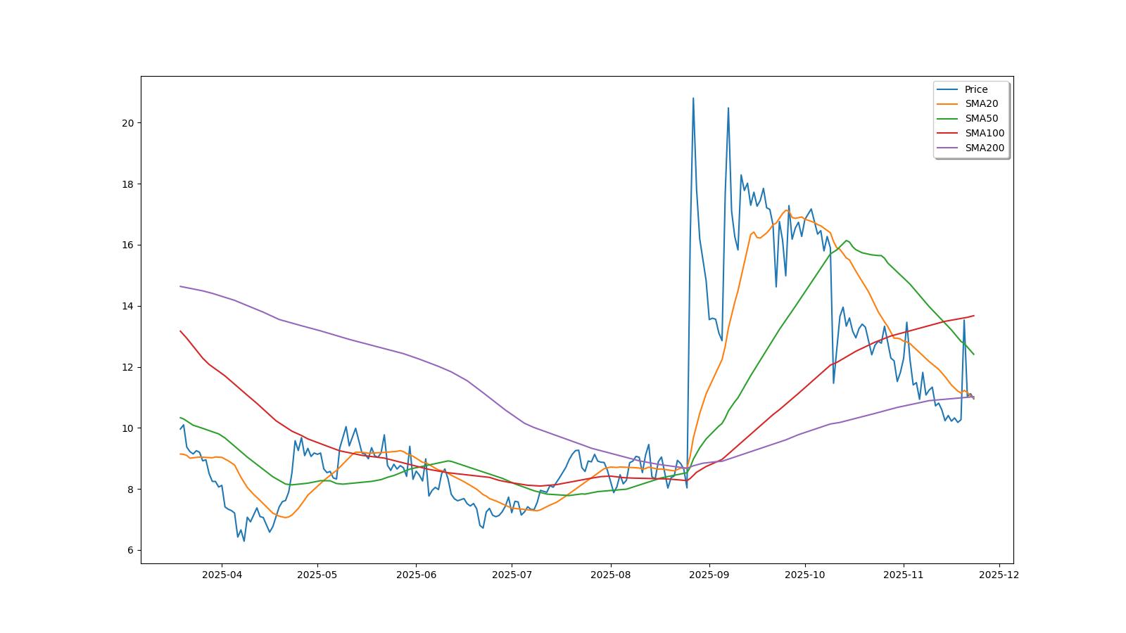 Numeraire Simple Moving Averages
