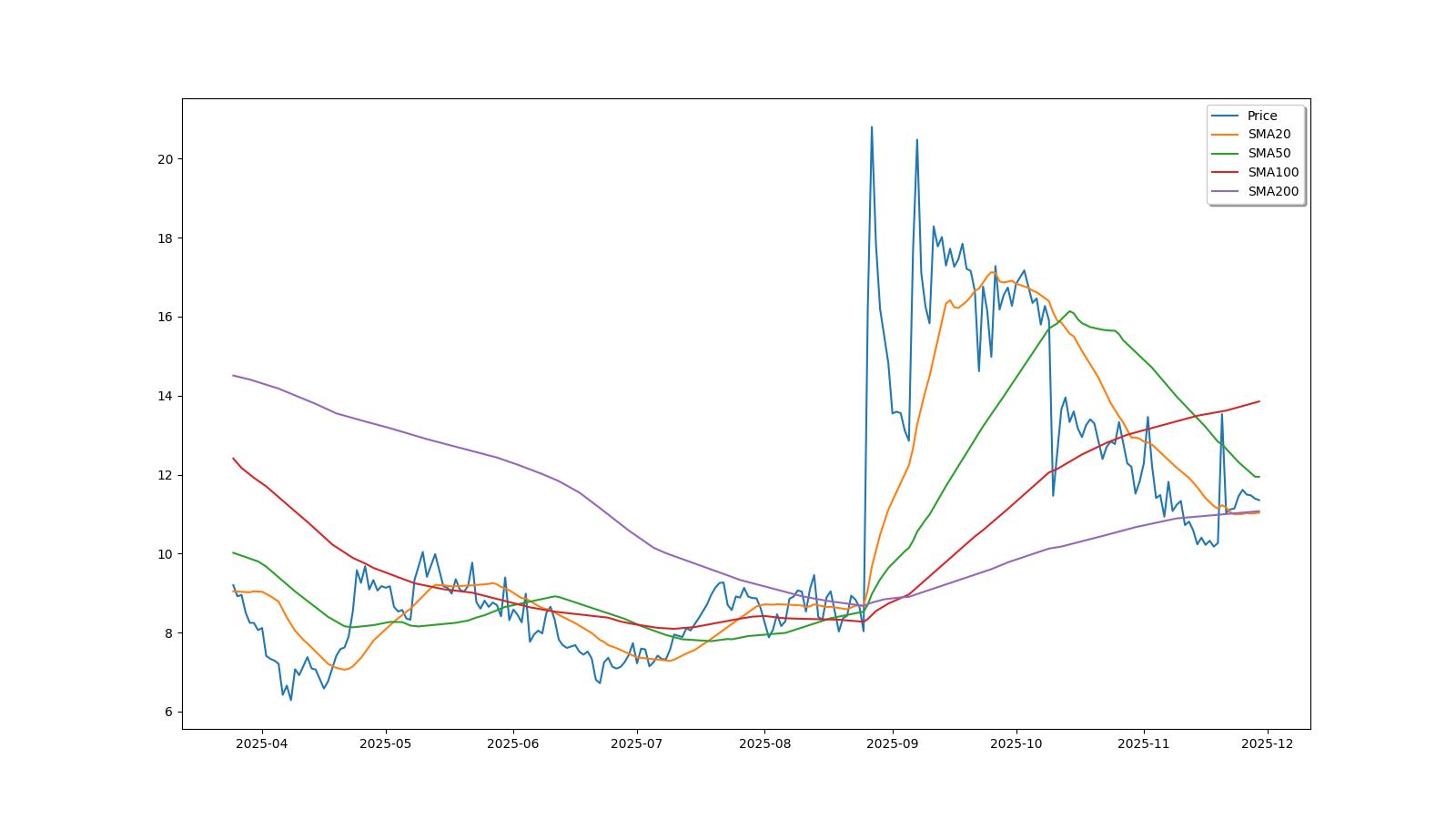 Numeraire Simple Moving Averages
