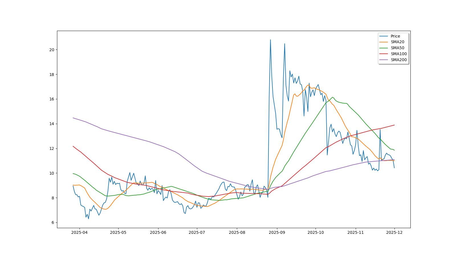 뉴메레르 Simple Moving Averages