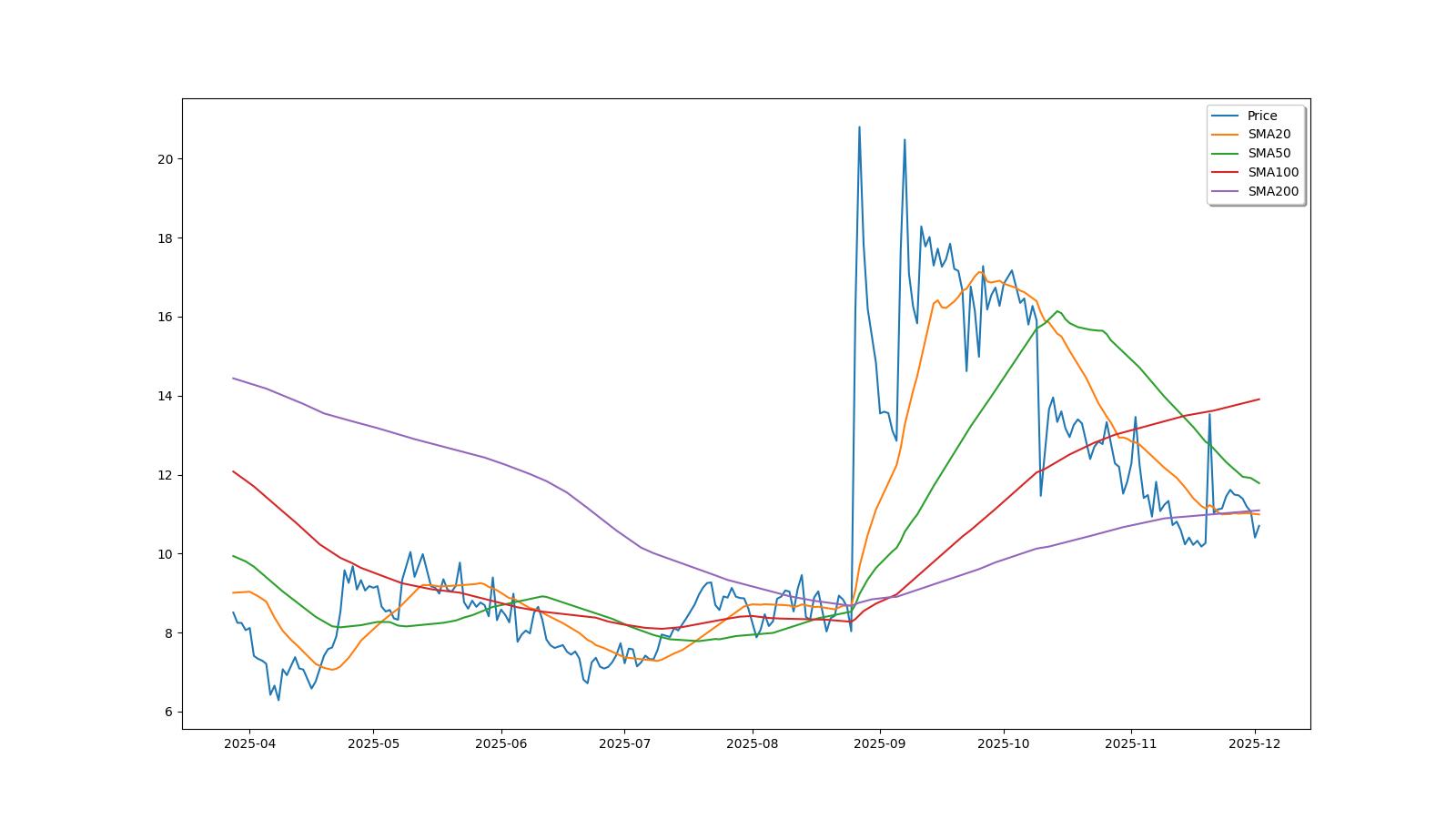 Numeraire Simple Moving Averages