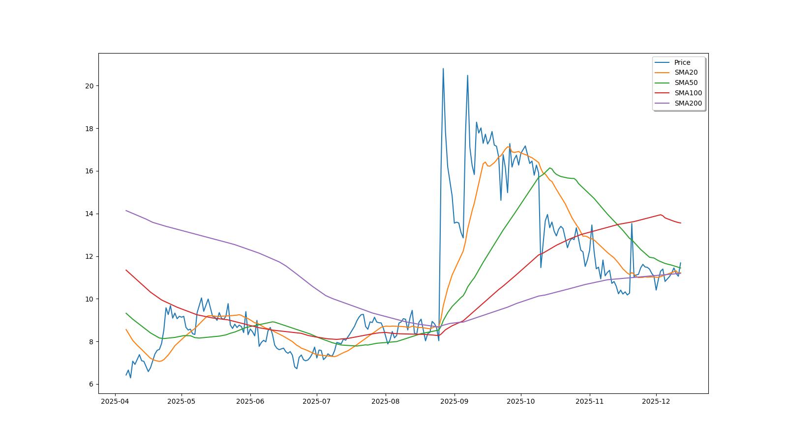 Numeraire Simple Moving Averages