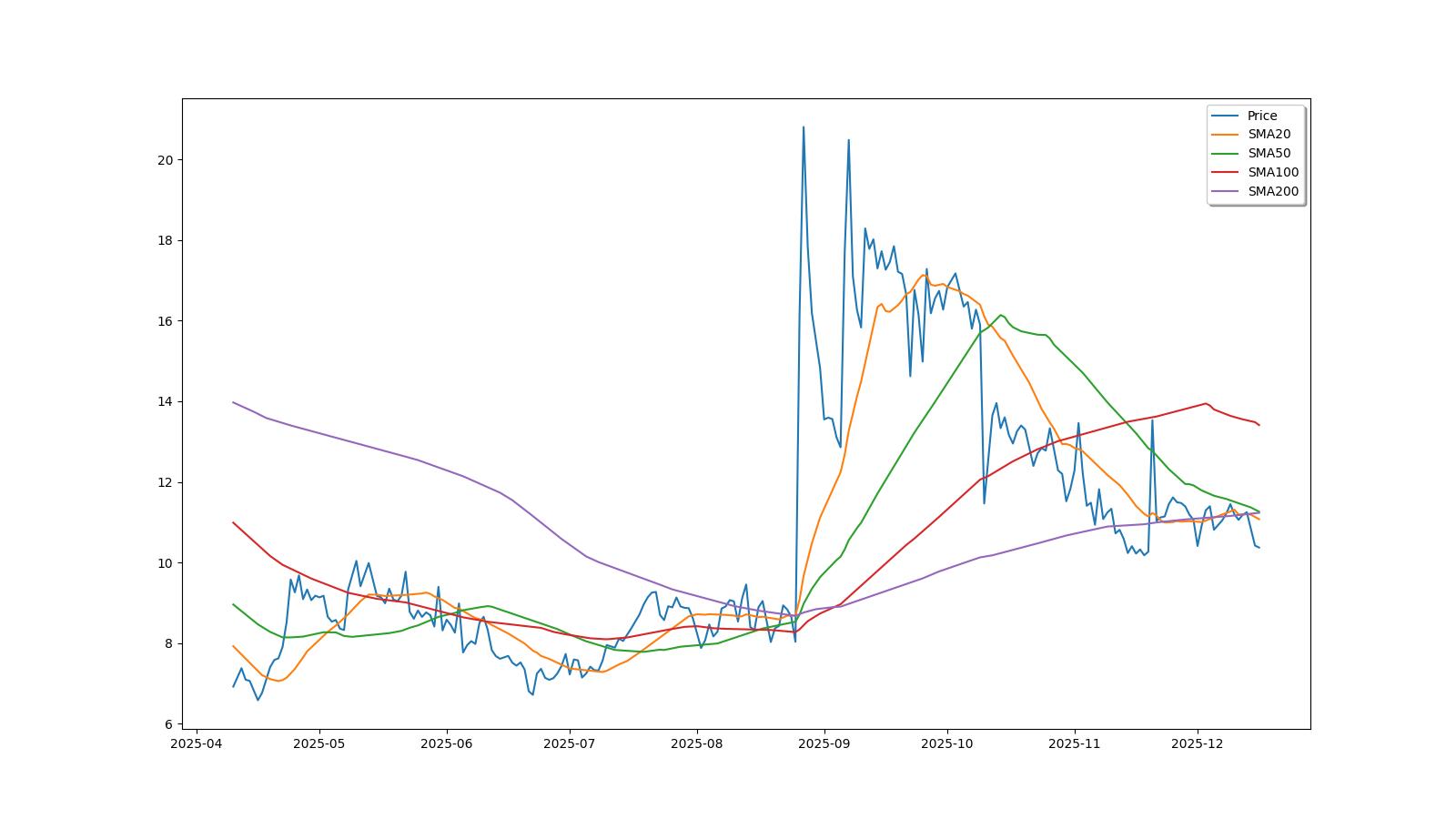 Numeraire Simple Moving Averages
