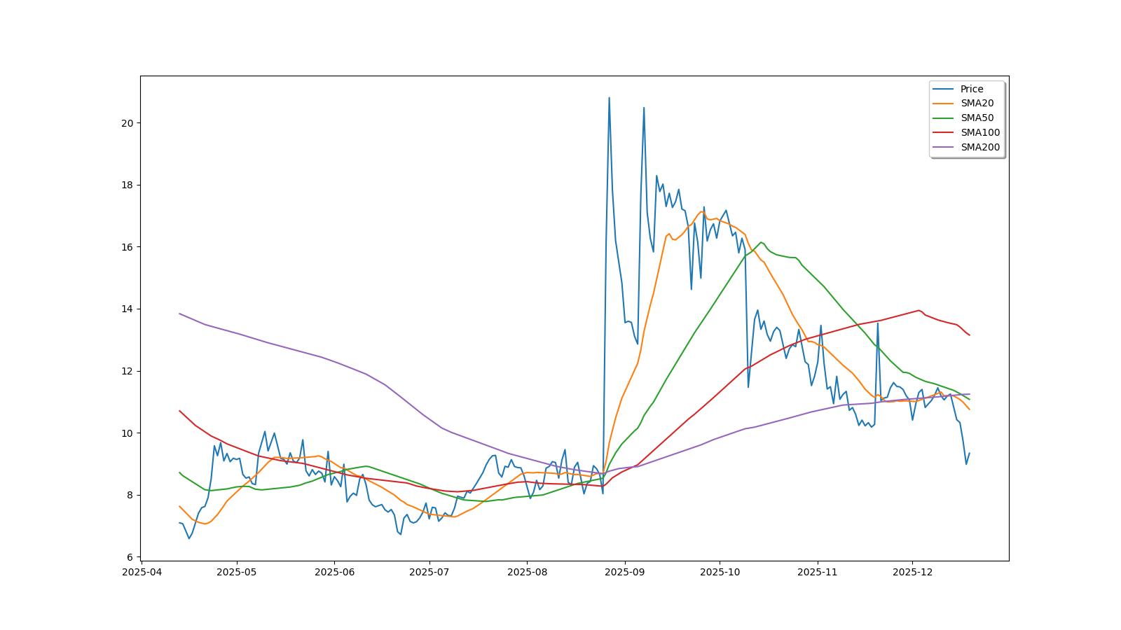 Numeraire Simple Moving Averages