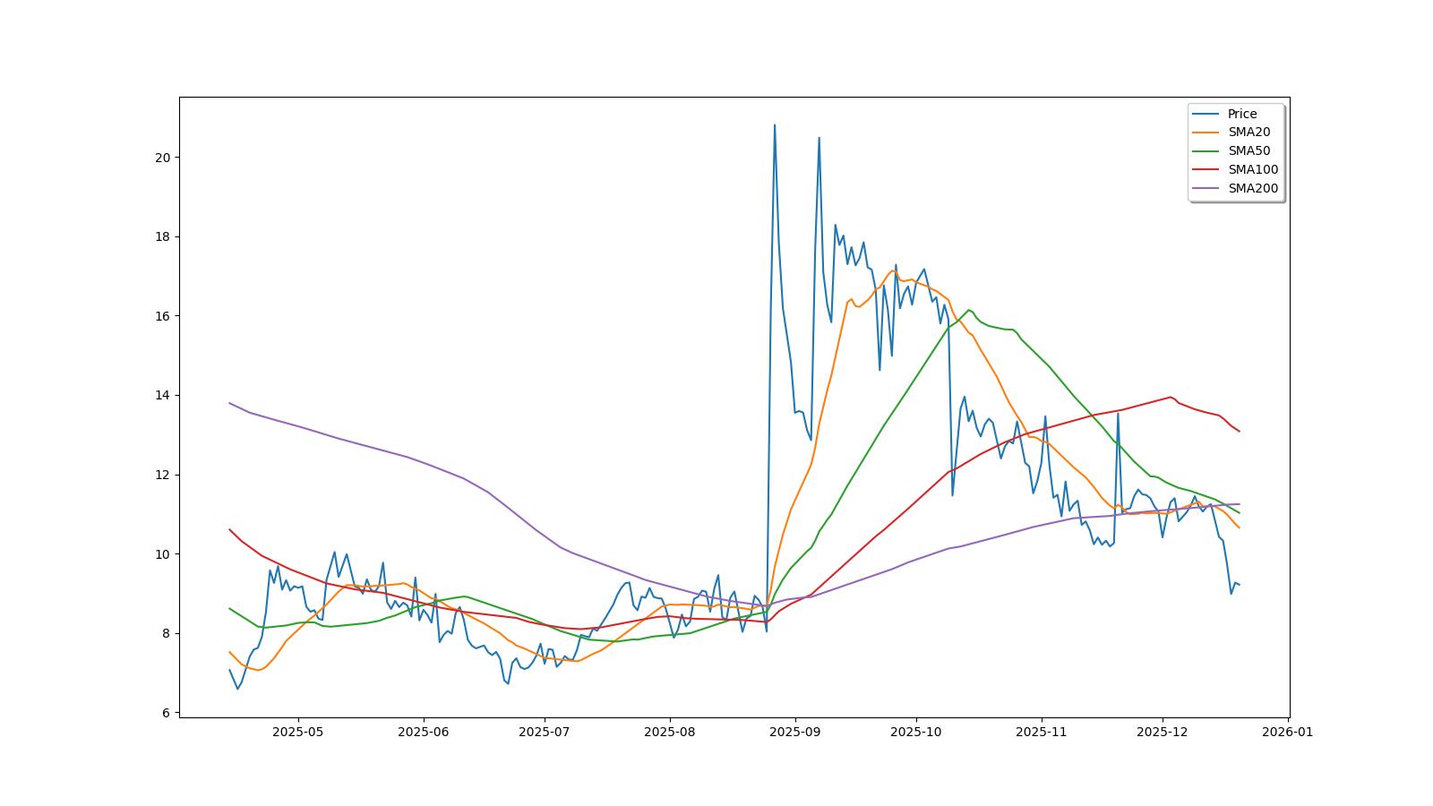 Numeraire Simple Moving Averages