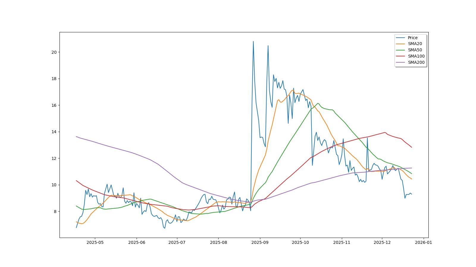 Numeraire Simple Moving Averages