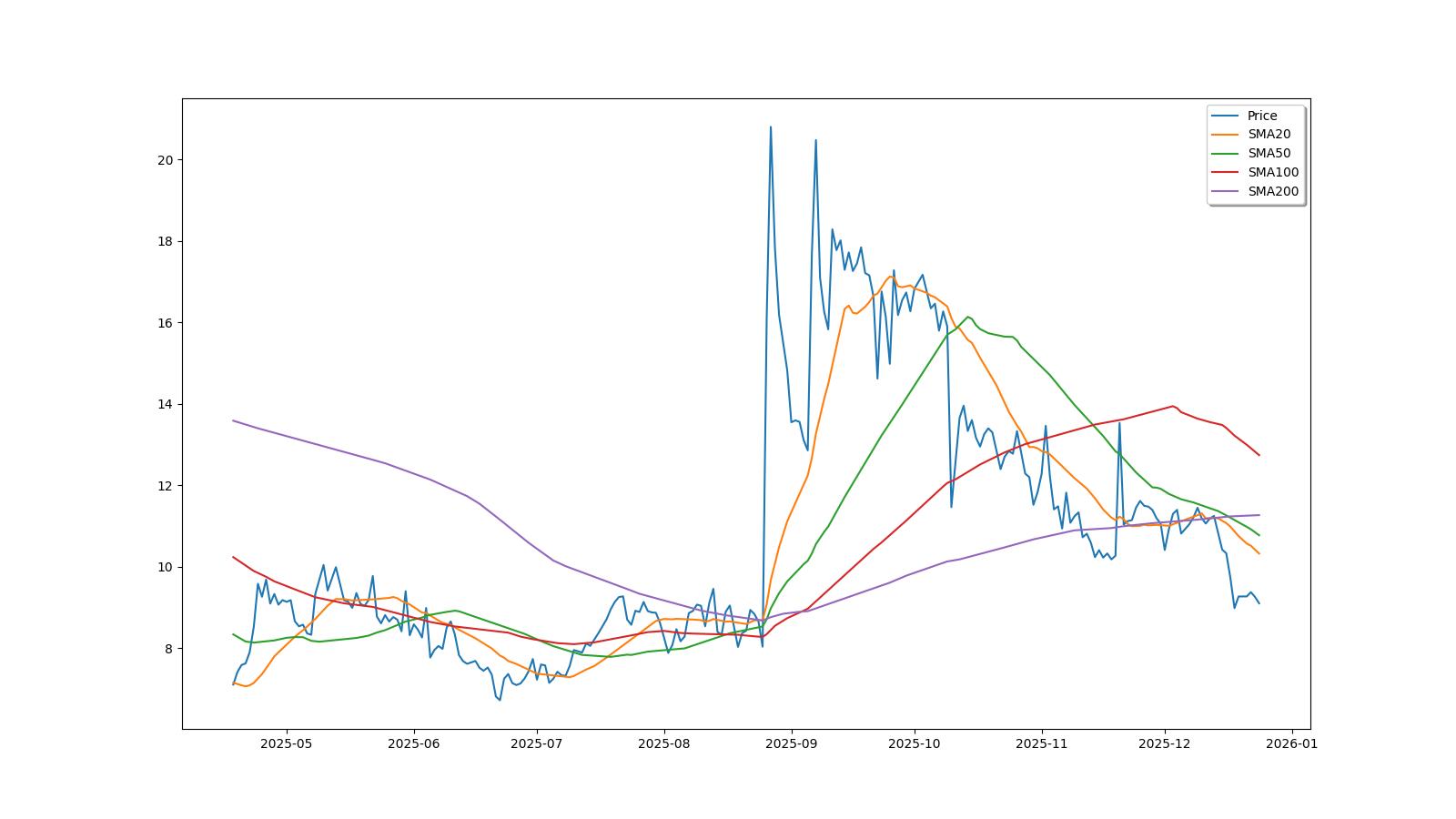 Numeraire Simple Moving Averages