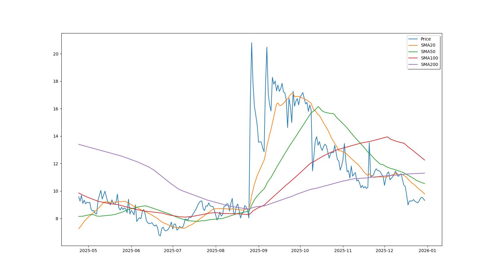 Numeraire Simple Moving Averages
