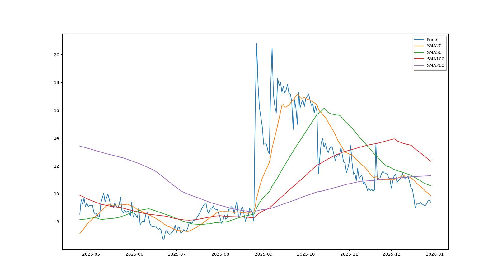 ヌメライ Simple Moving Averages