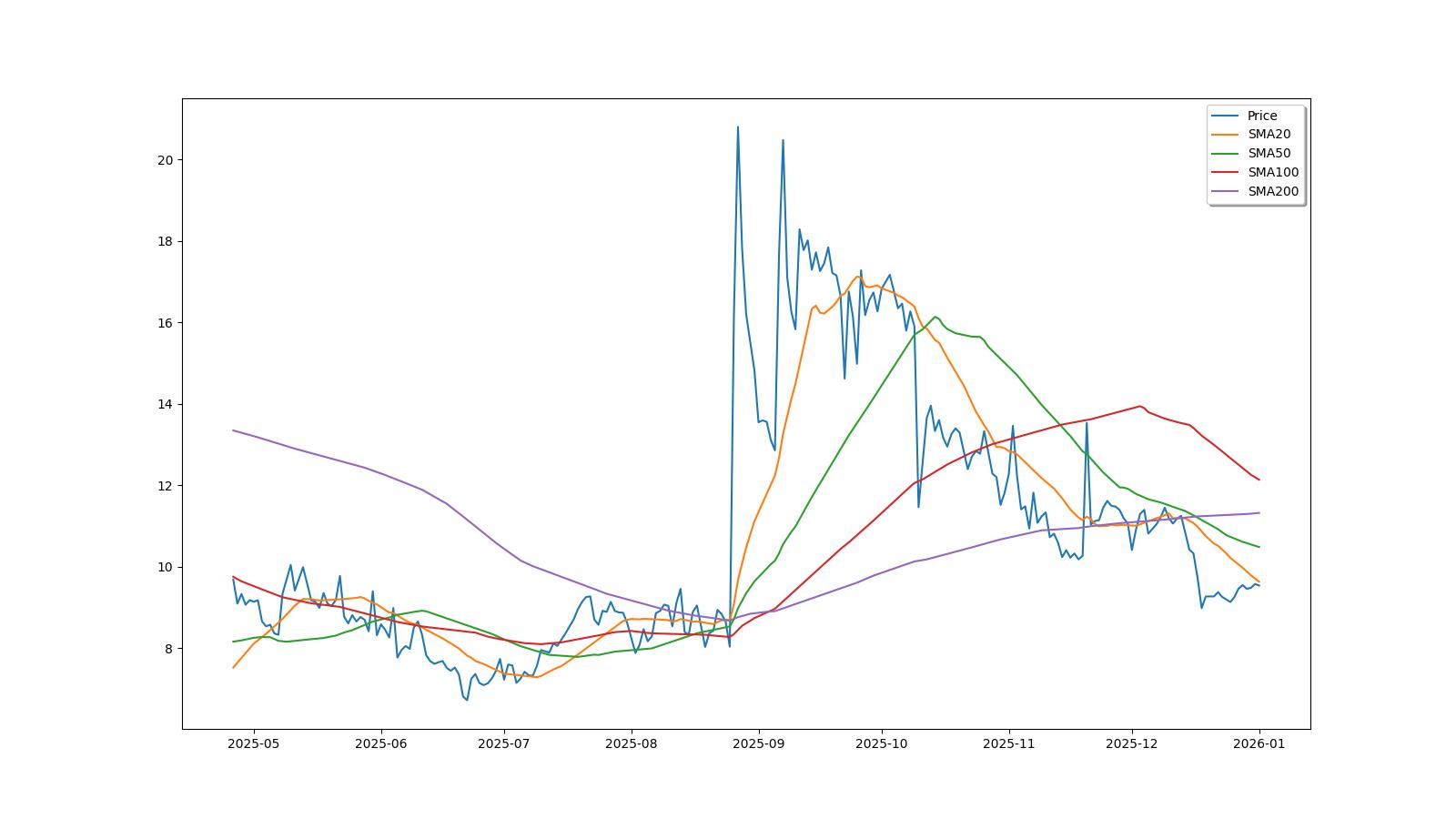 Numeraire Simple Moving Averages