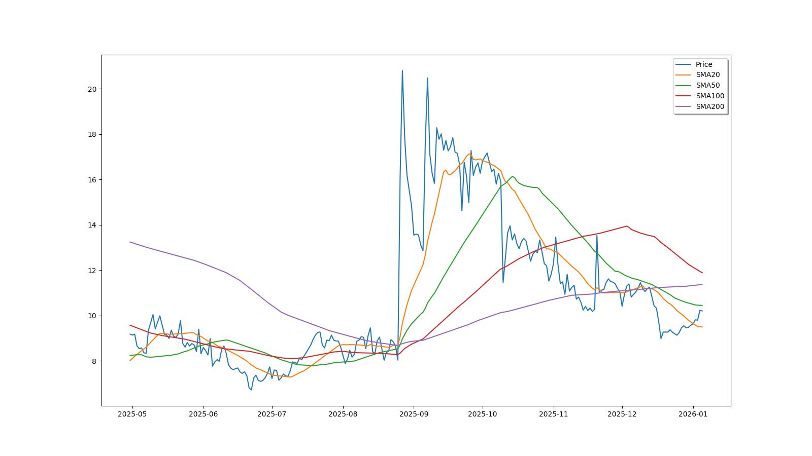 Numeraire Simple Moving Averages