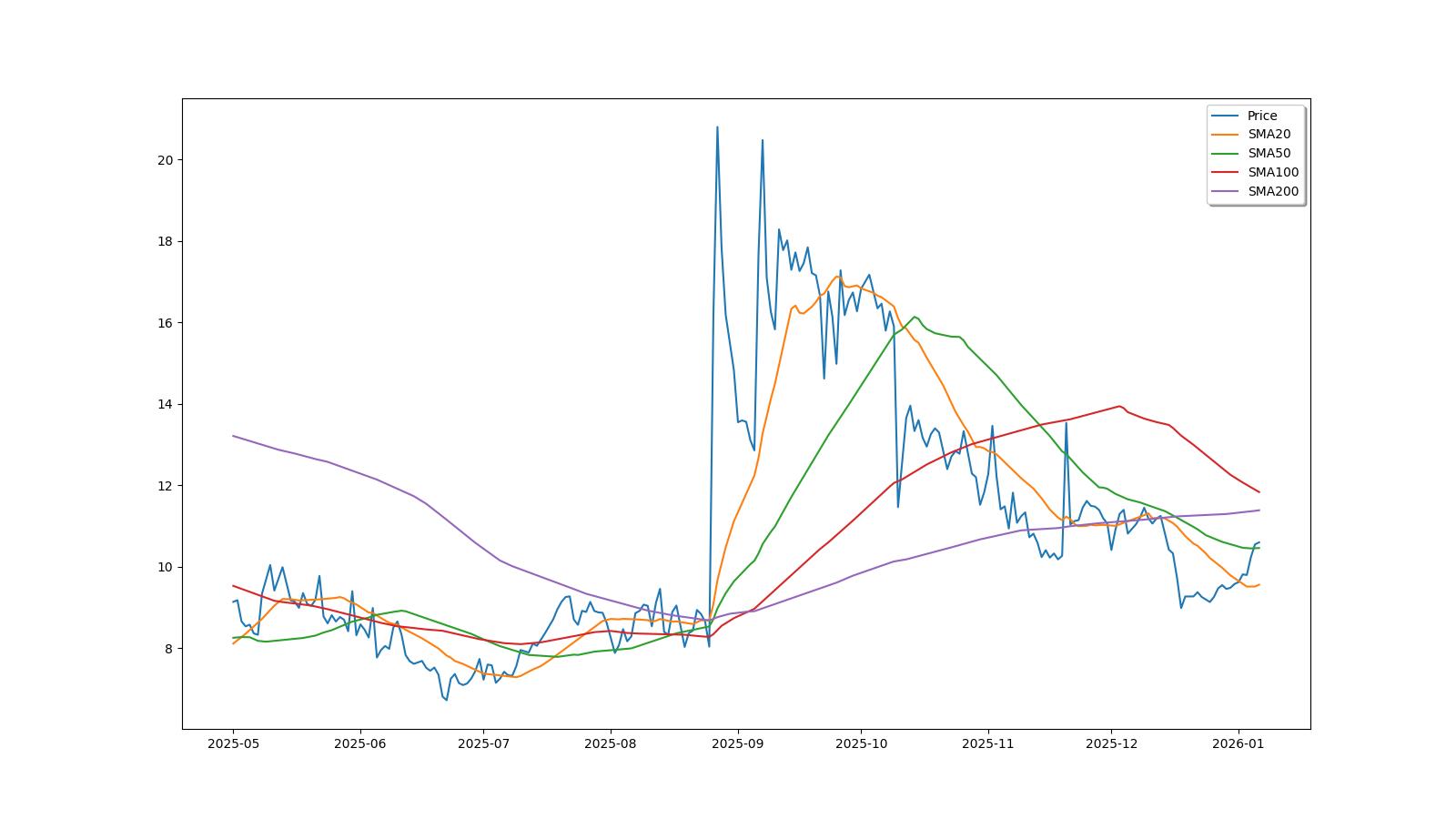 Numeraire Simple Moving Averages