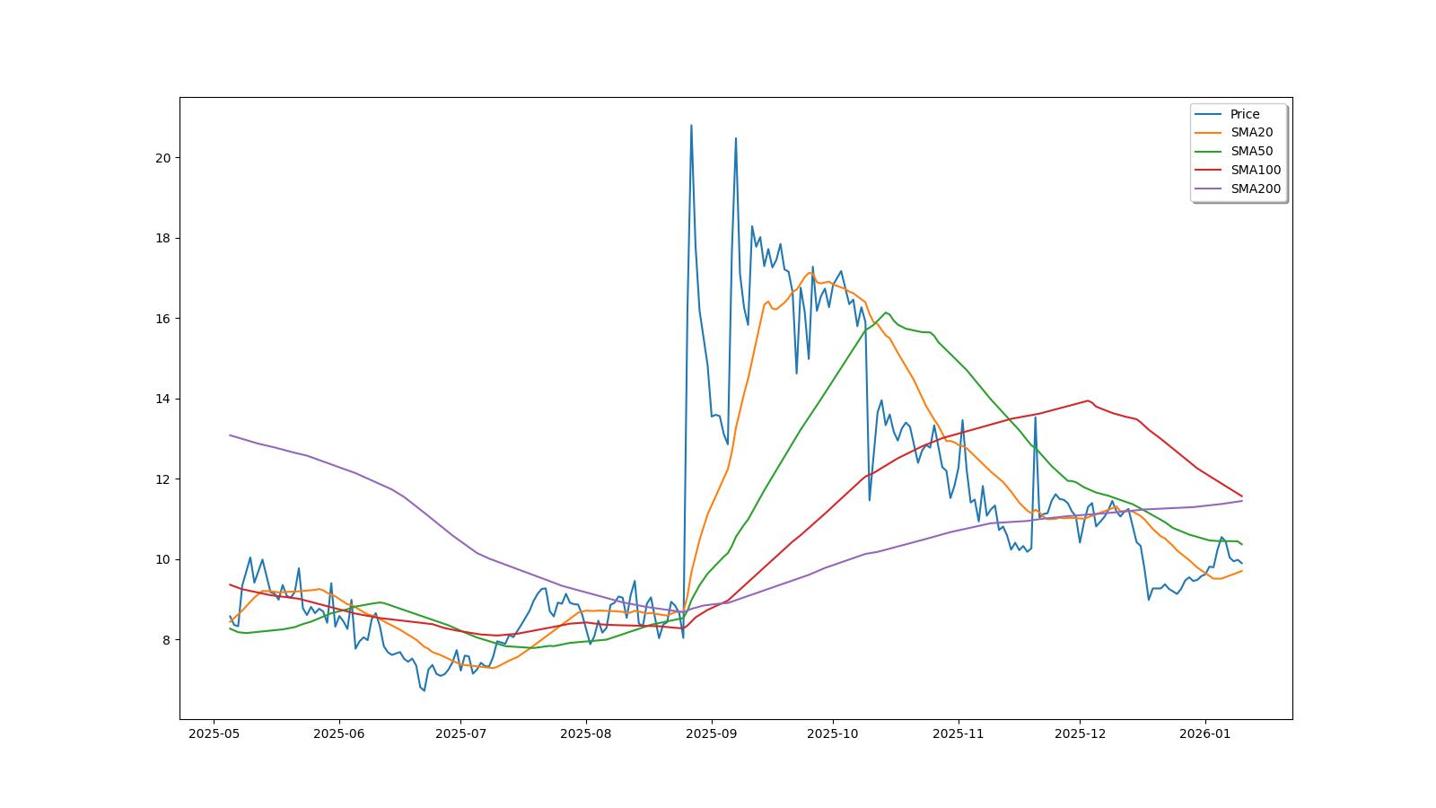 Numeraire Simple Moving Averages
