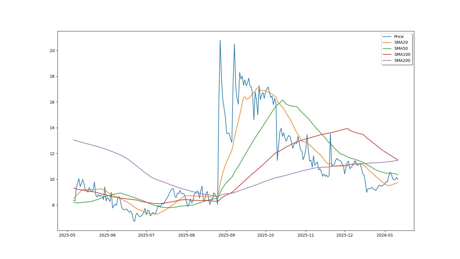 Numeraire Simple Moving Averages