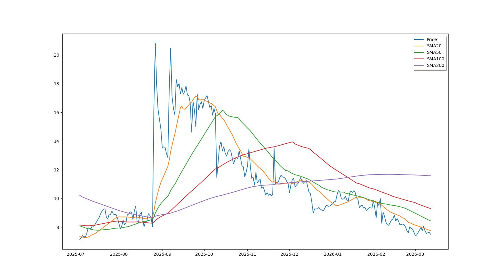 뉴메레르 Simple Moving Averages