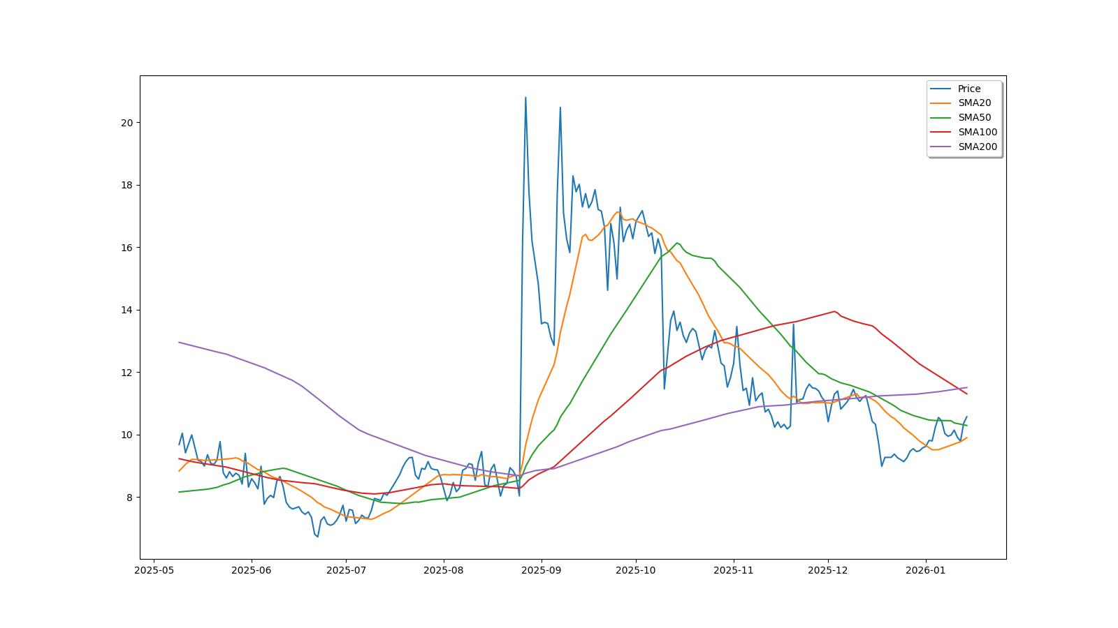 Numeraire Simple Moving Averages