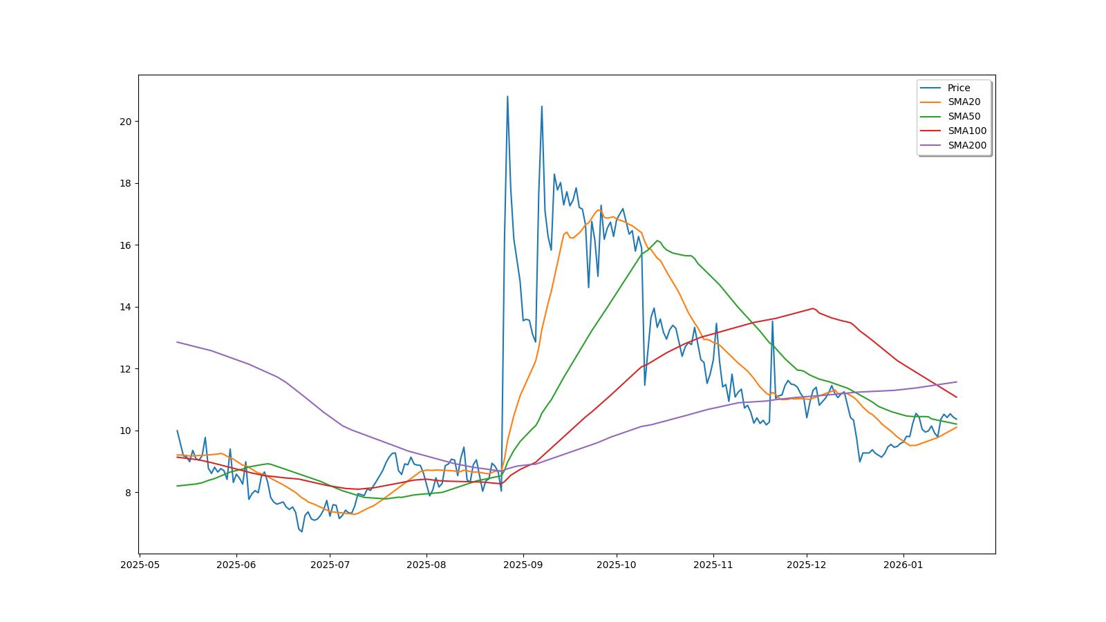 Numeraire Simple Moving Averages
