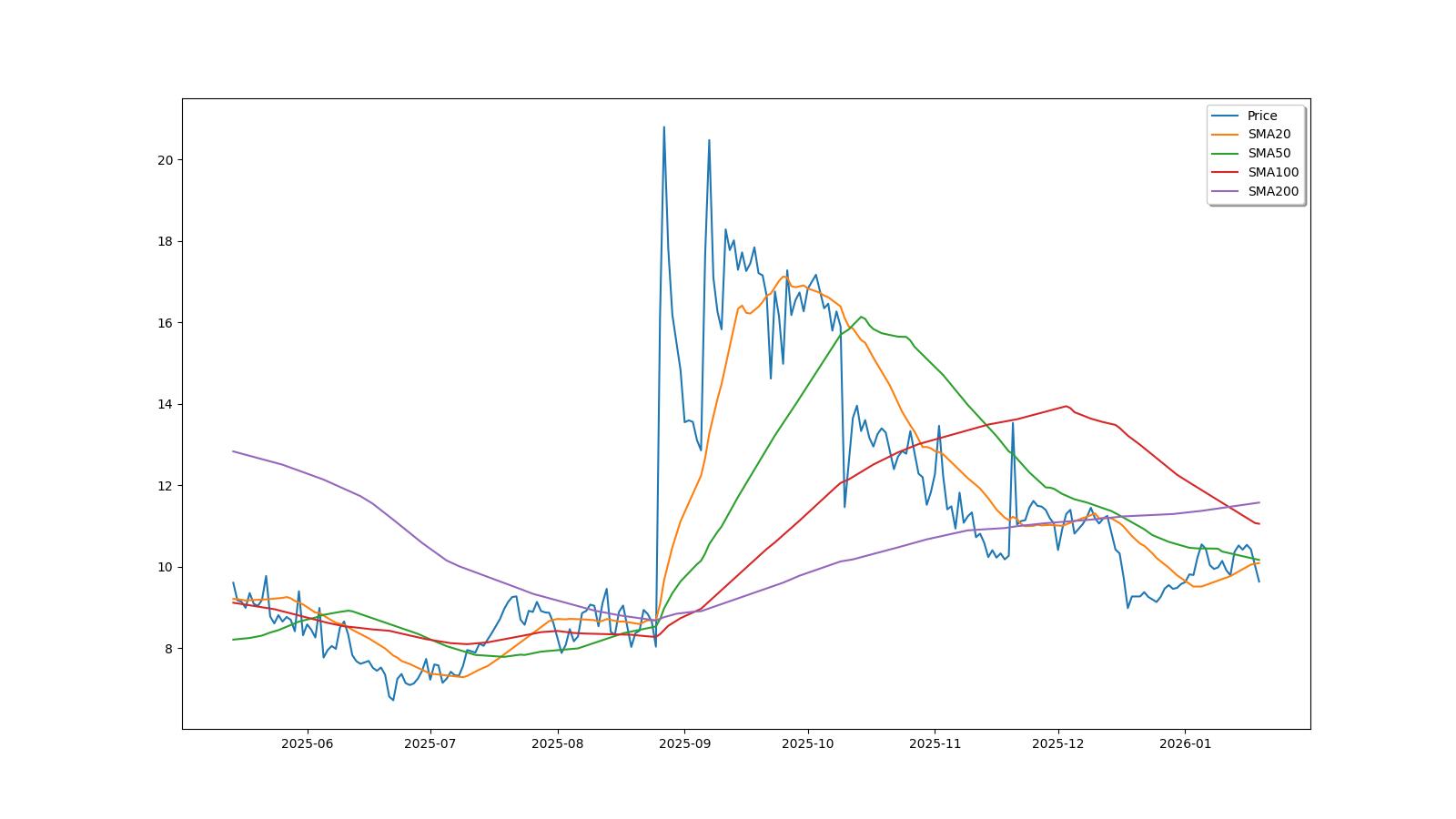 Numeraire Simple Moving Averages