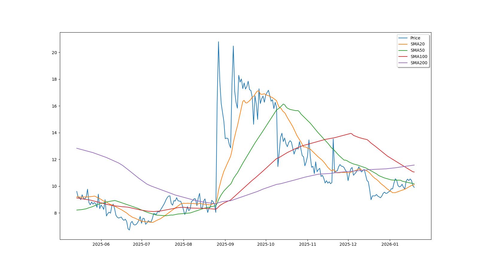 Numeraire Simple Moving Averages