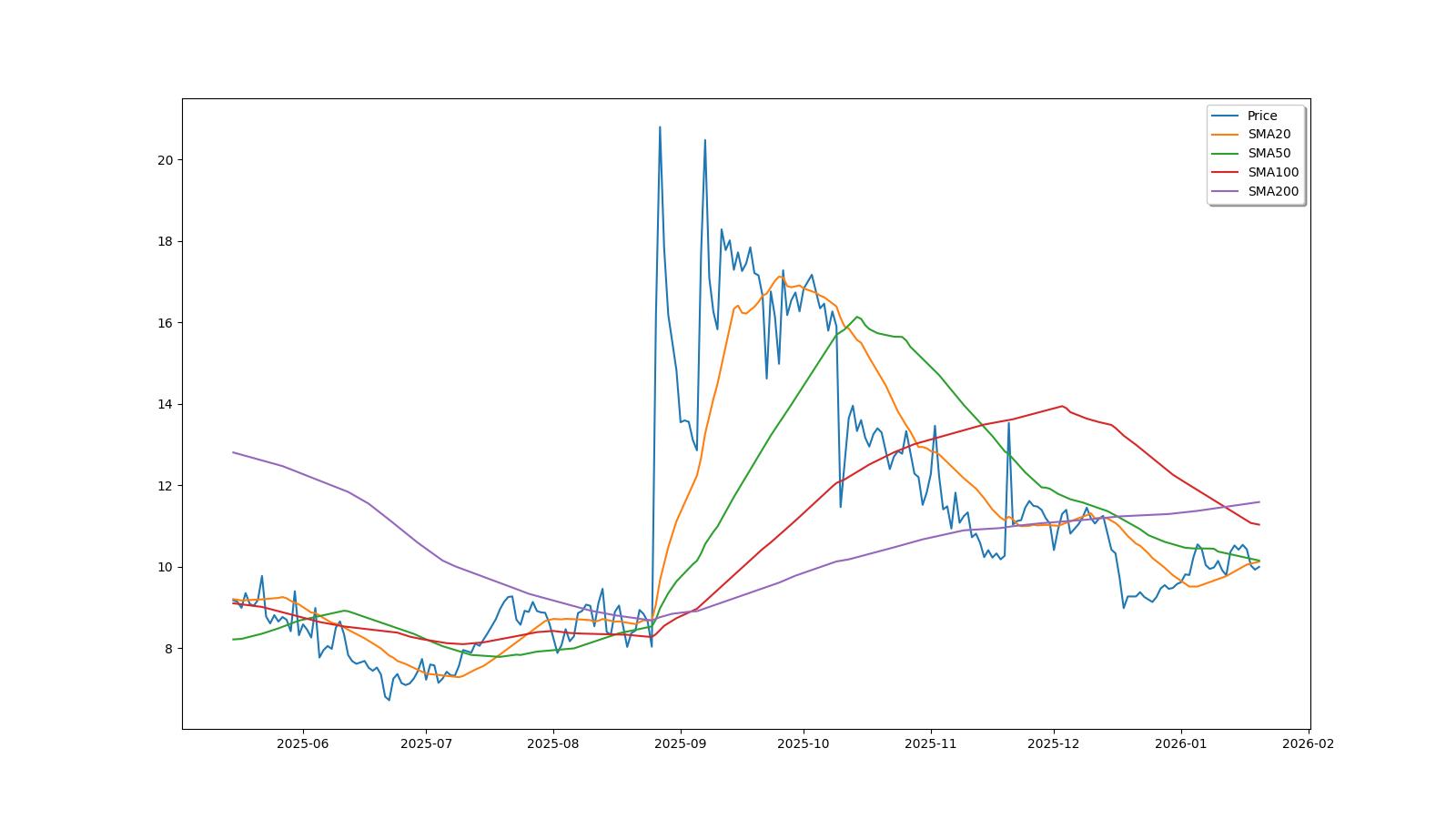 Numeraire Simple Moving Averages