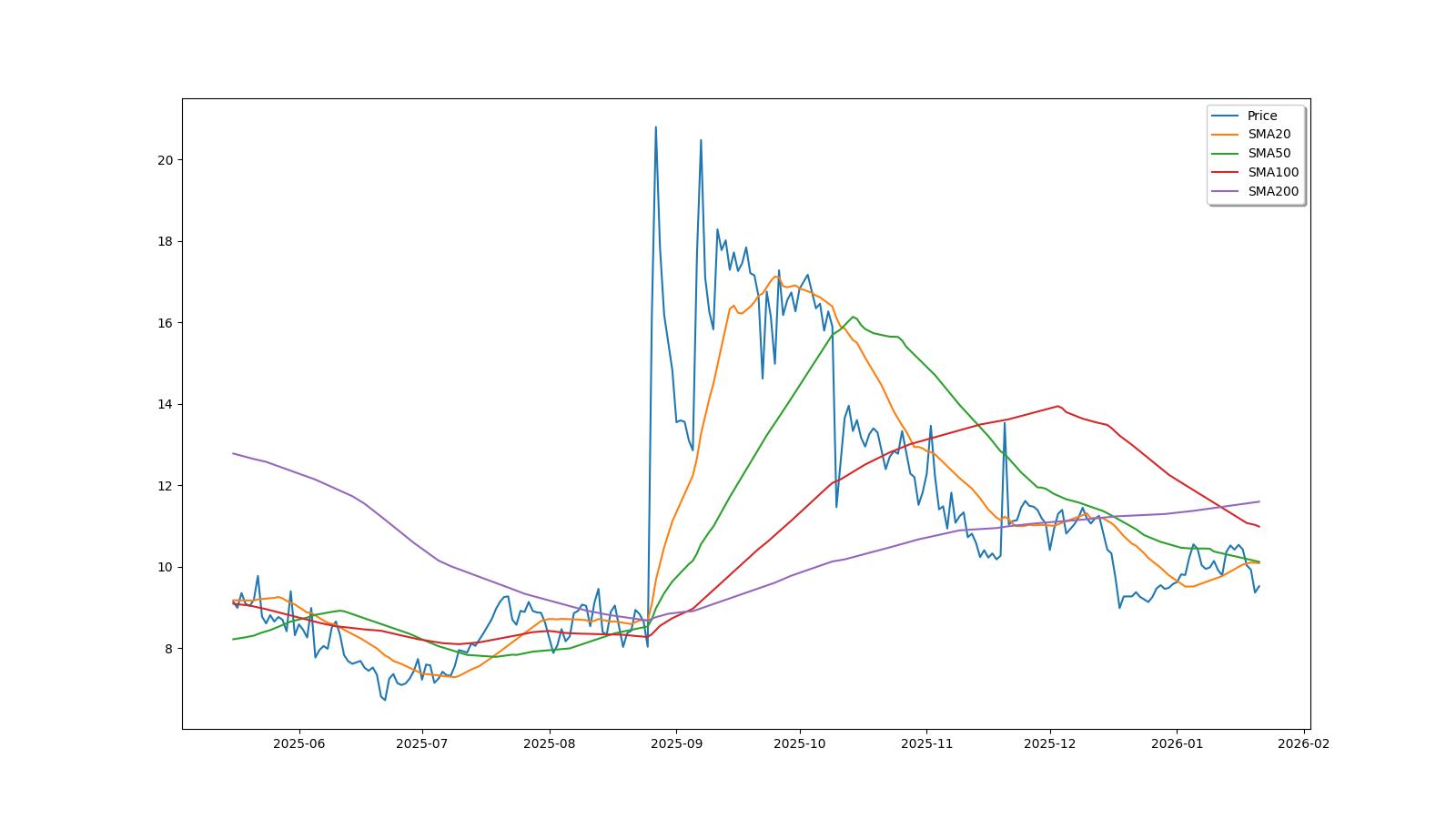 Numeraire Simple Moving Averages