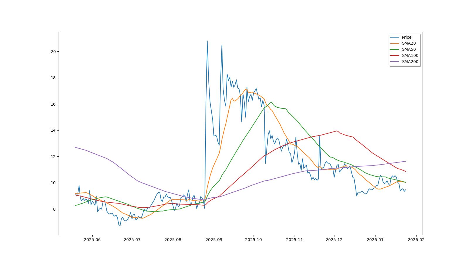 Numeraire Simple Moving Averages