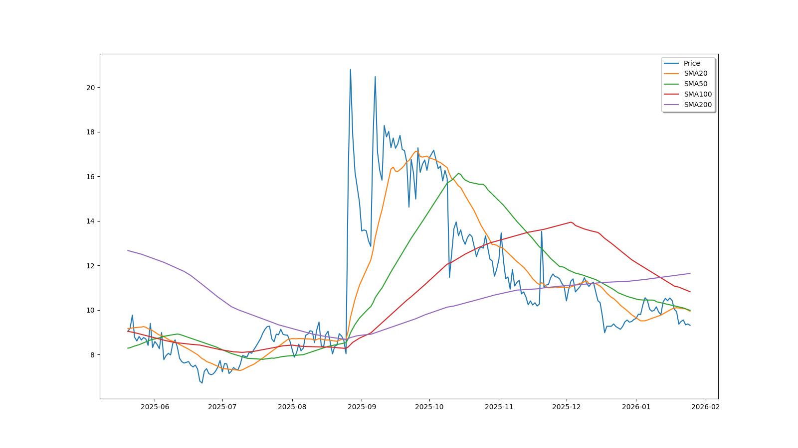 Numeraire Simple Moving Averages
