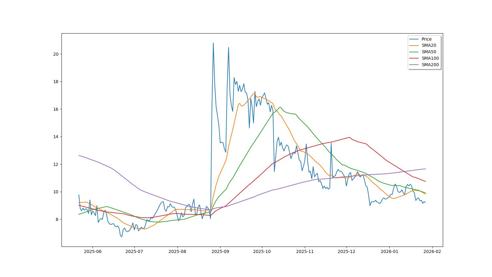 Numeraire Simple Moving Averages
