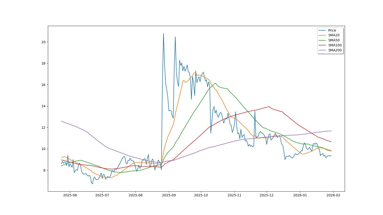 Numeraire Simple Moving Averages