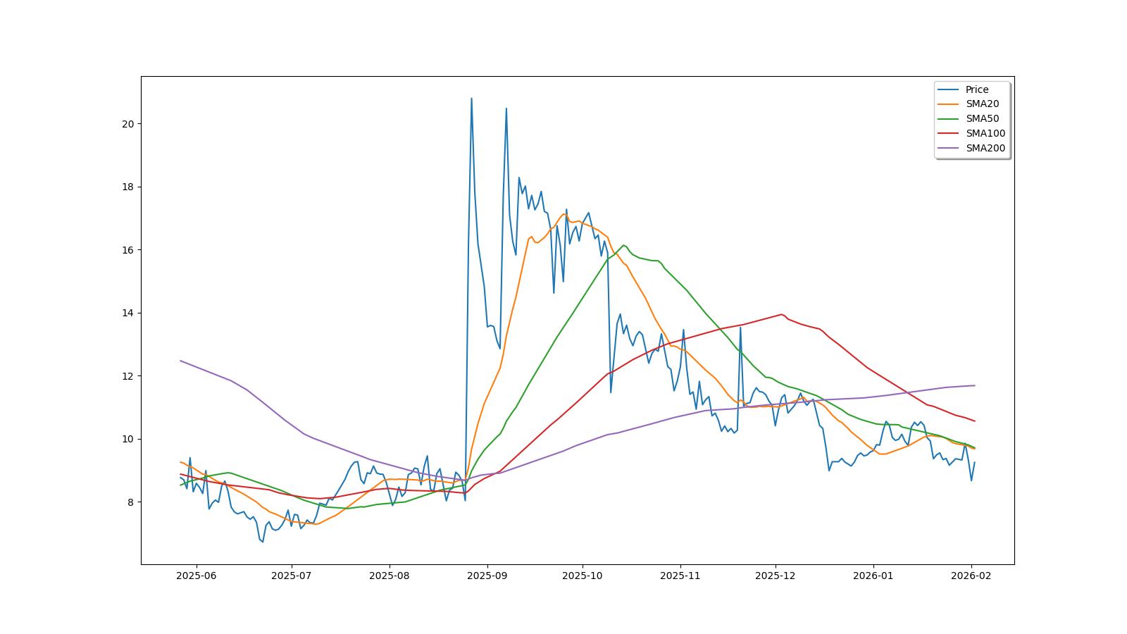 Numeraire Simple Moving Averages
