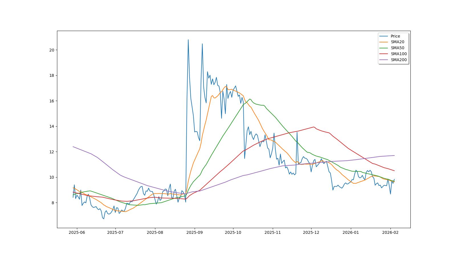 Numeraire Simple Moving Averages