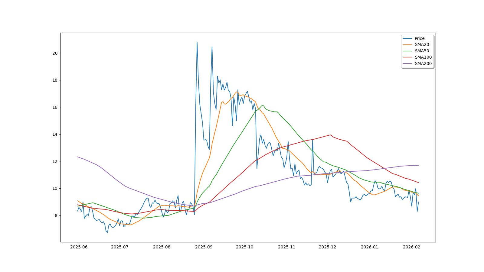 Numeraire Simple Moving Averages