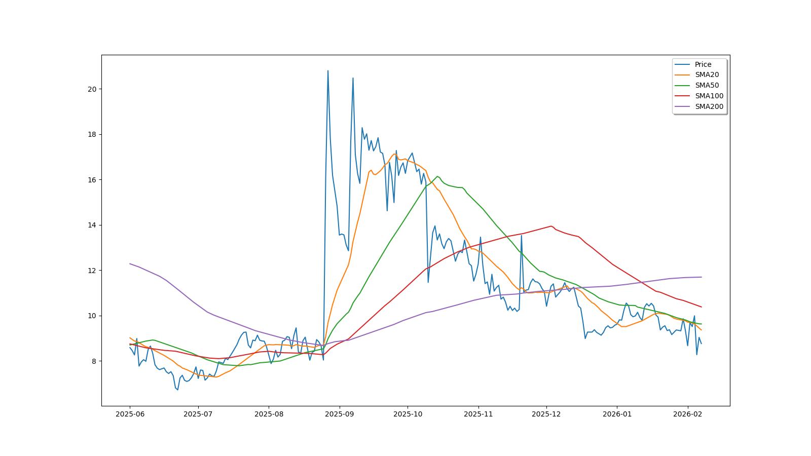 Numeraire Simple Moving Averages