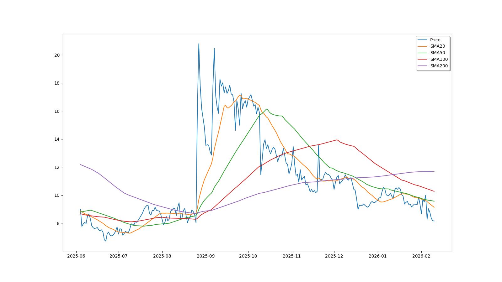 Numeraire Simple Moving Averages
