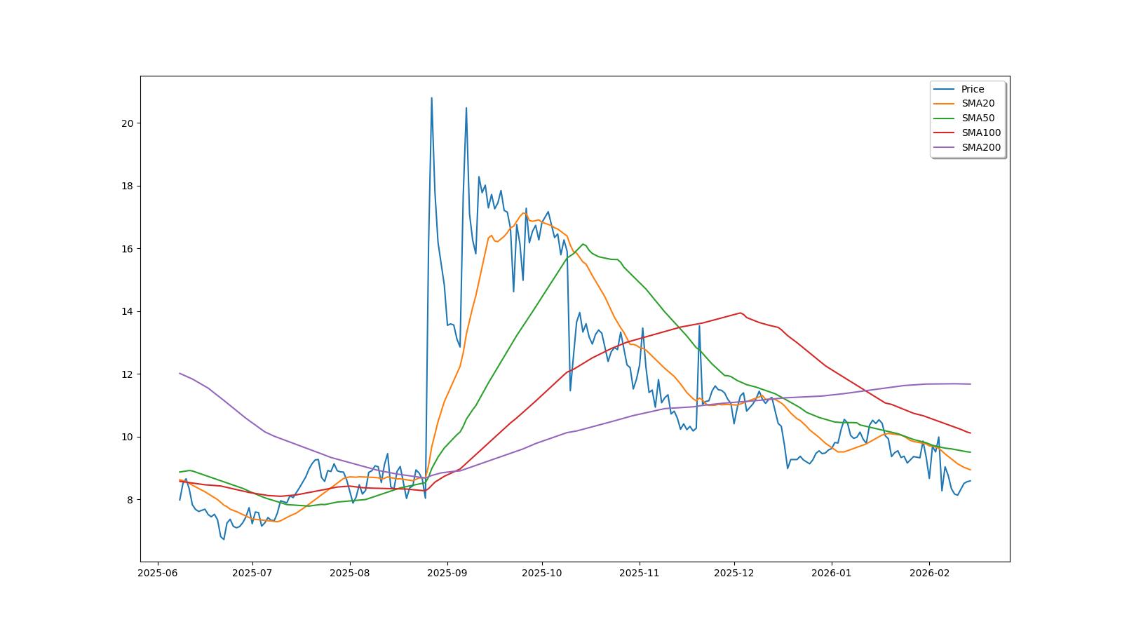Numeraire Simple Moving Averages