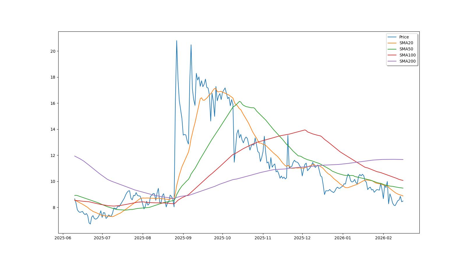 Numeraire Simple Moving Averages
