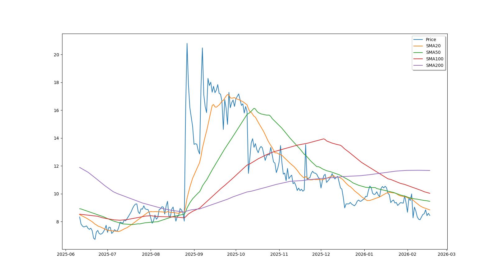 Numeraire Simple Moving Averages