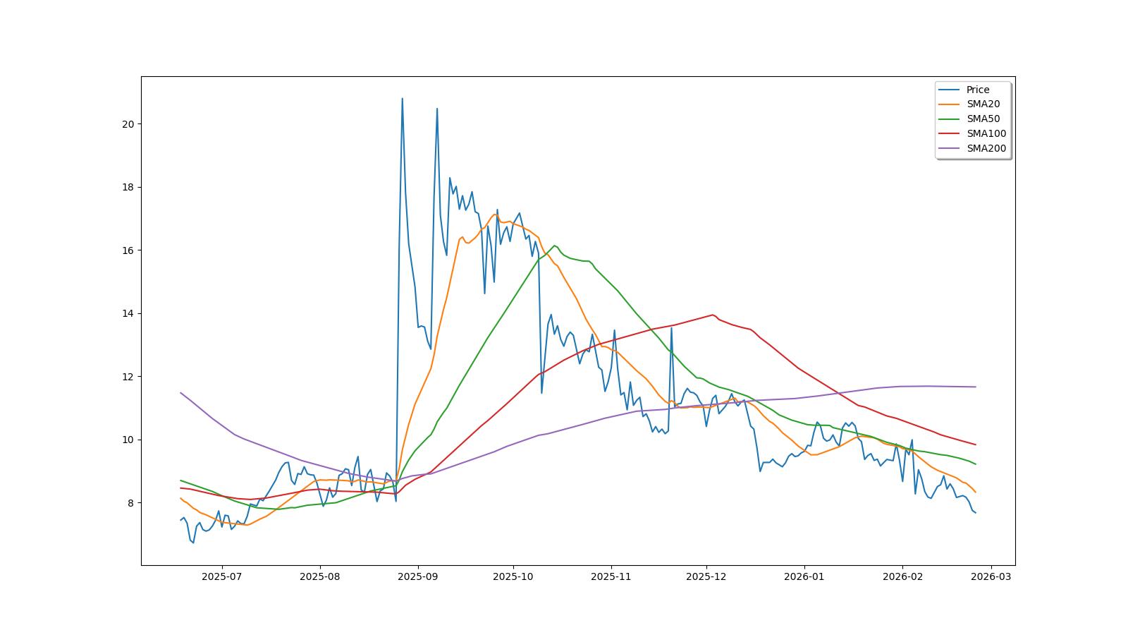 Numeraire Simple Moving Averages