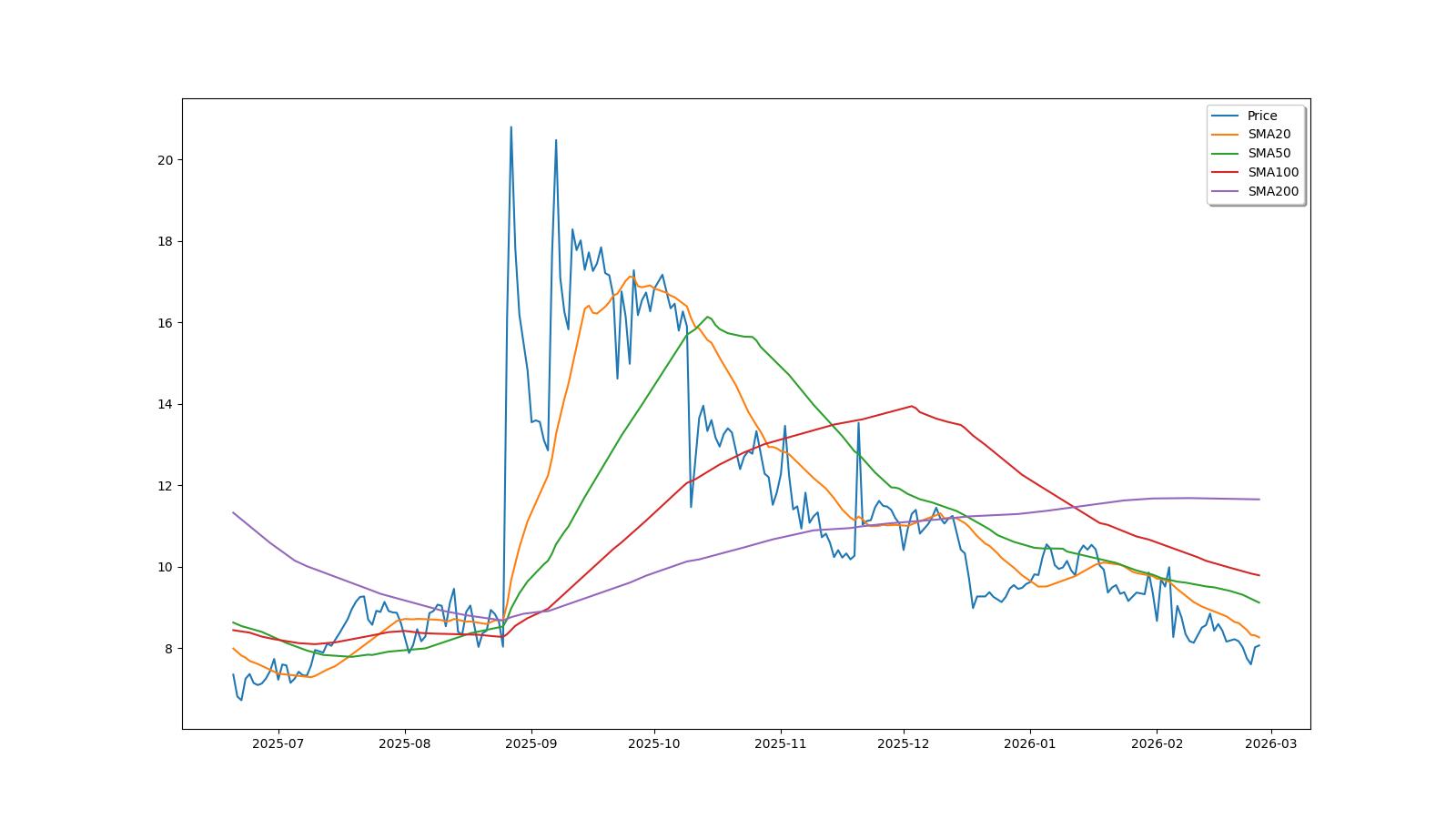 Numeraire Simple Moving Averages