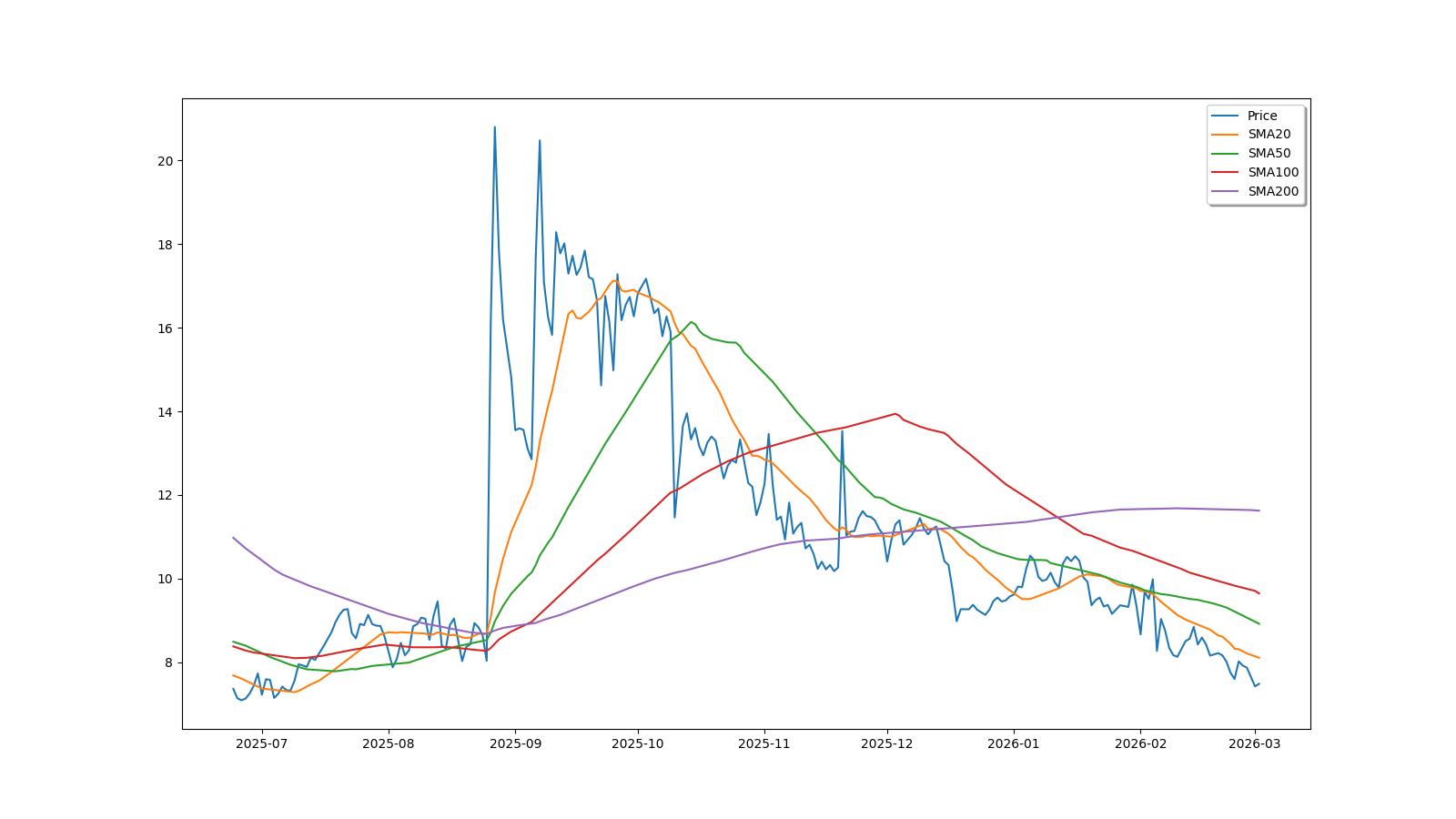 Numeraire Simple Moving Averages