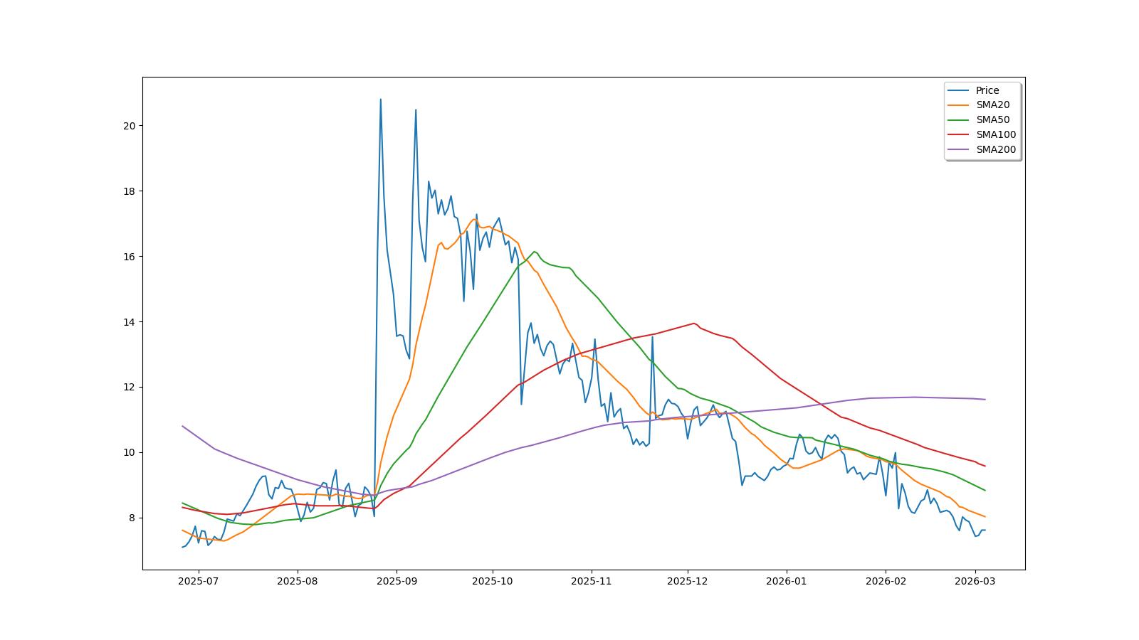 Numeraire Simple Moving Averages
