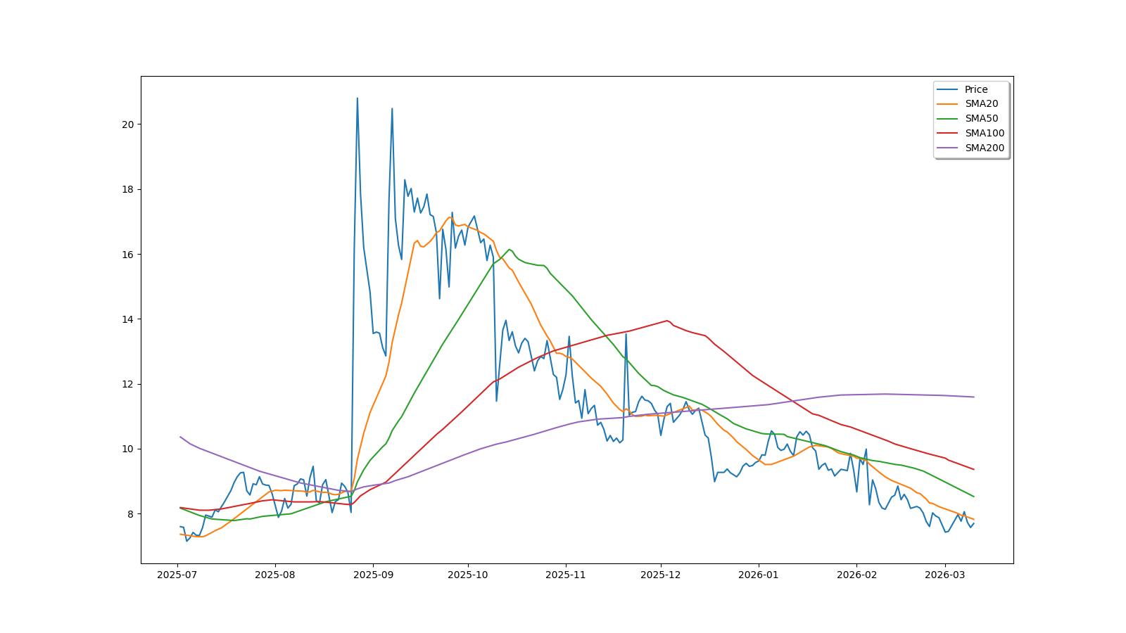 Numeraire Simple Moving Averages