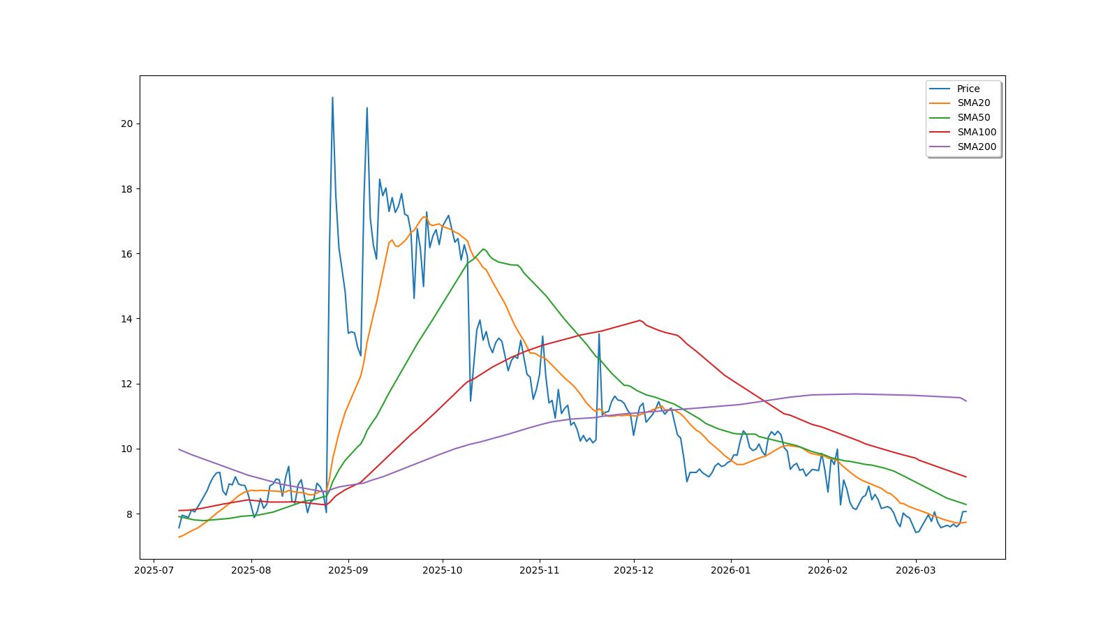Numeraire Simple Moving Averages