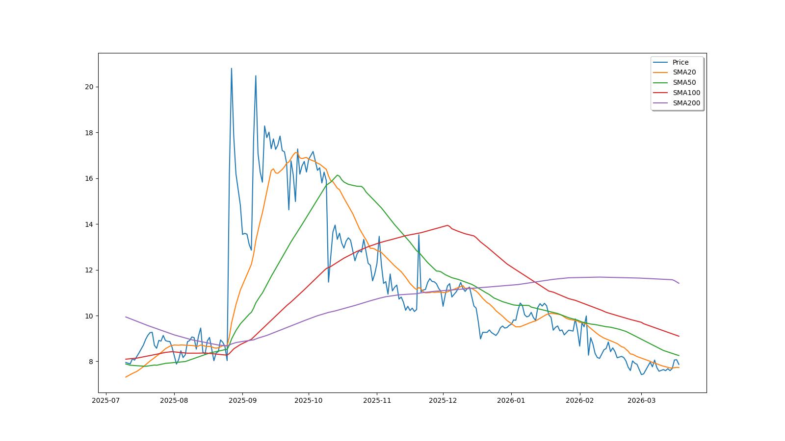 Numeraire Simple Moving Averages