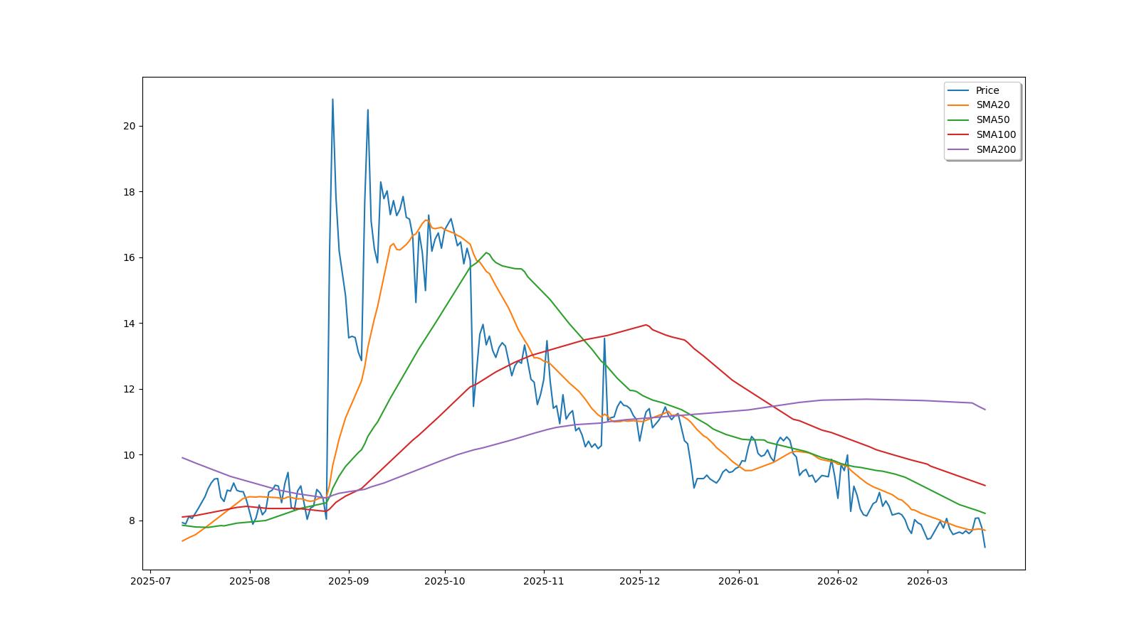 Numeraire Simple Moving Averages