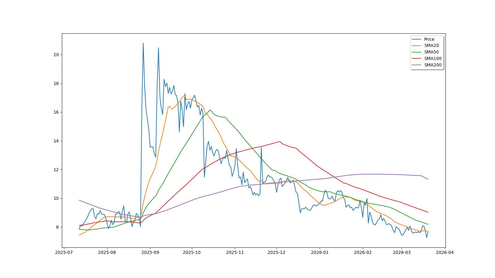 Numeraire Simple Moving Averages