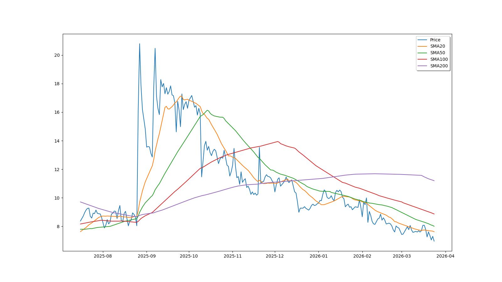 Numeraire Simple Moving Averages